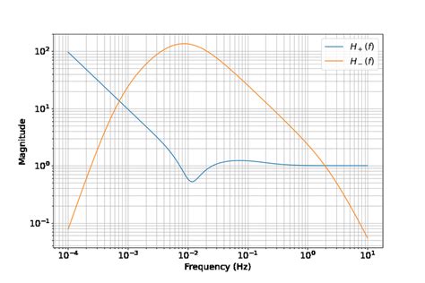 Frequency Dependent Weighting Factors Of The Common And Differential