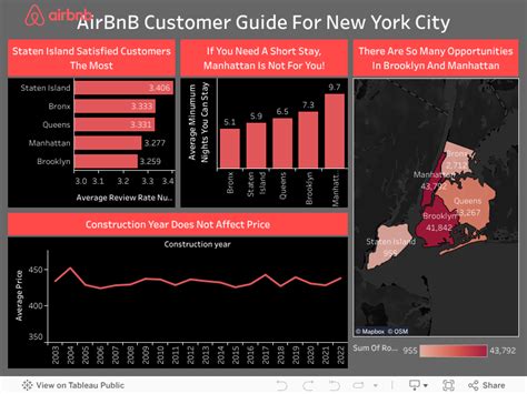 airbnb dashboards
