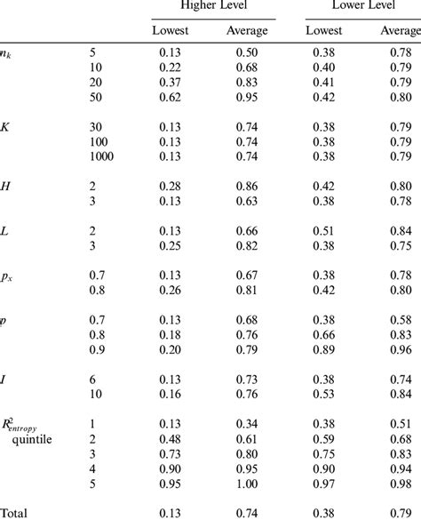 Entropy Based R Squared Values At Lower And Higher Levels For All
