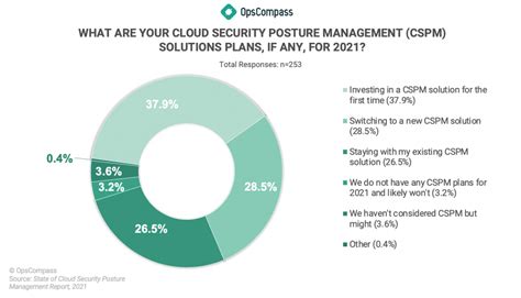 2021 State Of Cloud Security Posture Management Report Opscompass