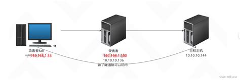 内网渗透之跨路由访问msf Setg Proxies Csdn博客