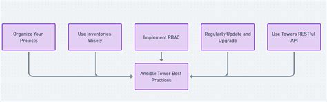 What Is Ansible Tower