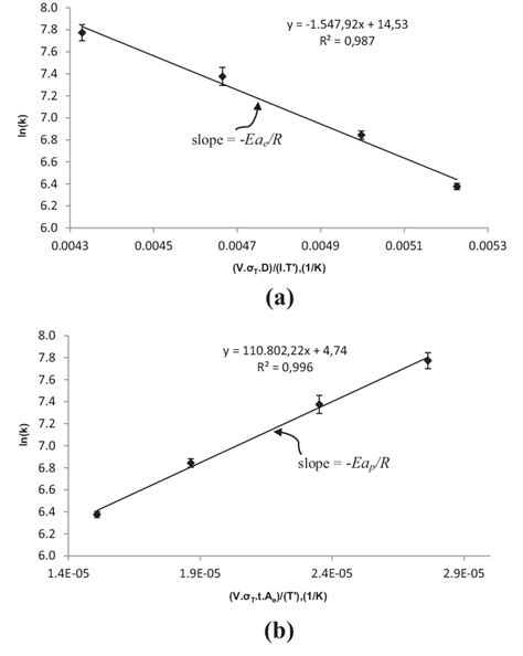 A Electrical Activation Energy Calculation Curve B Activation