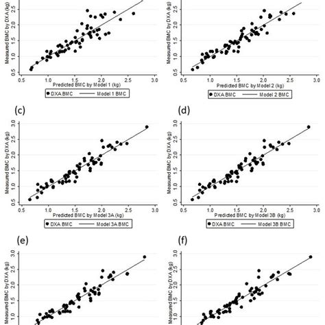 Dxa Bmc And Models Bmc Association Model 1 A Model 2 B Model 3a Download Scientific