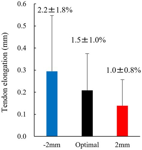 Comparison Of The Tendon Elongation Attained Among − 2 Mm Optimal And