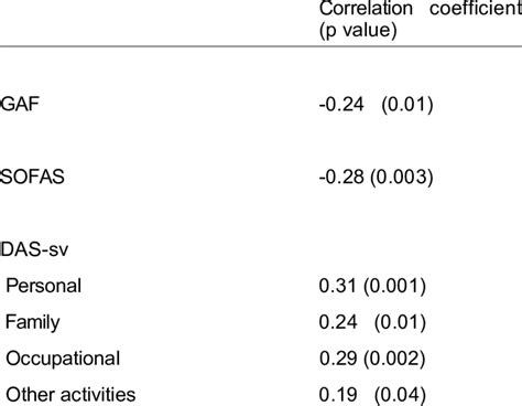 correlation coefficients p values between direct costs and the