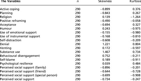 The Kurtosis And Skewness Coefficients Of The Scale Scores Download Scientific Diagram