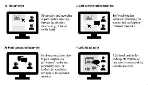 Steps Of The Remote Self Confrontation Interview Method Download