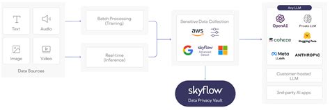 Why Ai Governance Requires Data Governance Skyflow
