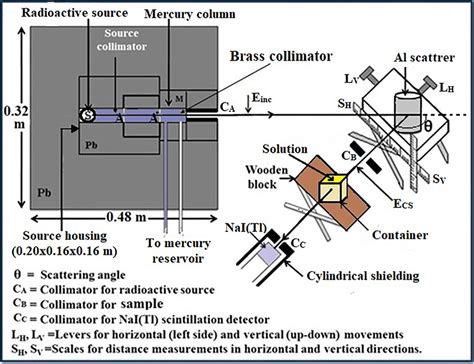 Schematic Arrangement For Compton Scattering Geometry Download