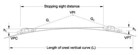 How To Determine Setting Out Data For Vertical Curves In Road Construction Works