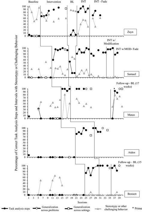 Percentage Of Task Analysis Steps Completed Independently And Download Scientific Diagram