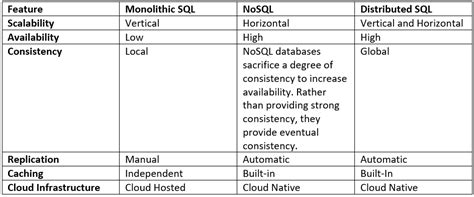 Demystifying Distributed Sql Db Developers Are Building New By