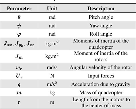 Table 1 From Design Of Fuzzy Pid Controller For Quadcopter Trajectory Tracking Semantic Scholar