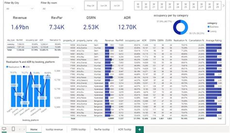 Powerbi Hospitalityanalytics Datavisualization Tansi Wadhwana