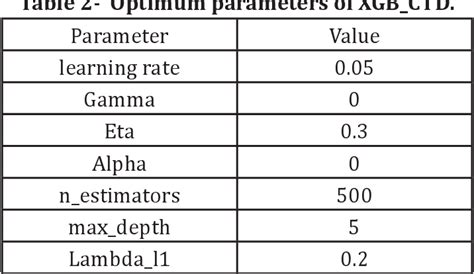 Table 2 From Detection Of Types Cyber Bullying Using Fuzzy C Means Clustering And Xgboost