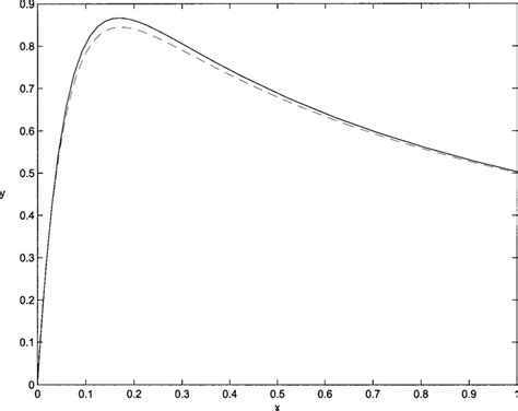 Comparison Of Numerical Solution With The Approximate Analytical