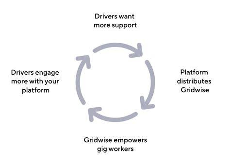 Gridwise For Gig Platforms Gridwise Gridwise For Gig Platforms Gridwise