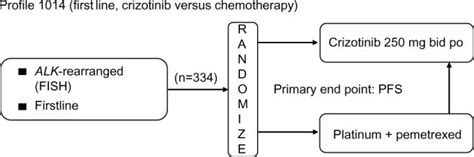 Proposed Algorithm For Testing For Alk Rearrangement In Patients With
