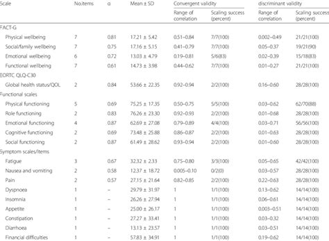 Internal Consistency And Item Scaling Test Including Convergent And Download Table