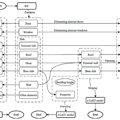 Workflow For Generating S Lod1 To S Lod4 Models Download Scientific Diagram Workflow For Generating S Lod1 To S Lod4 Models Download Scientific Diagram