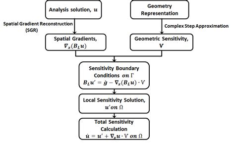 Flowchart For Implementation Of Continuum Sensitivity Analysis