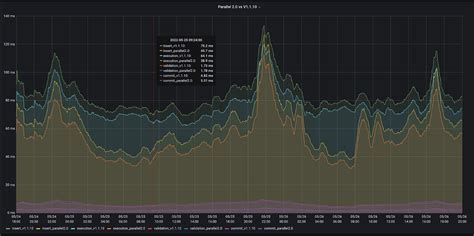 Road To High Performance Parallel Evm For Bnb Chain Bnb Chain Blog