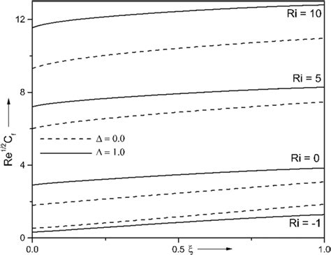 Impact Of Combined Convection Parameter Ri And Microrotation