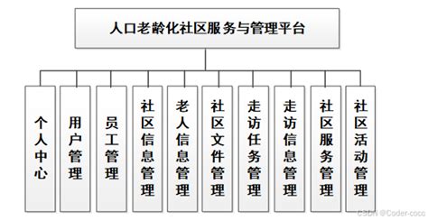 基于springboot vue的人口老龄化社区服务与管理平台 源码 数据库 文档 csdn博客