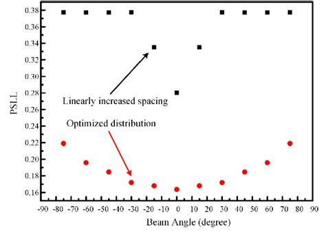 Figure 7 From Grating Lobe Suppressed Optical Phased Array With