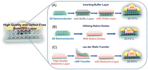 Atomic‐scale Interface Engineering For Two‐dimensional Materials Based