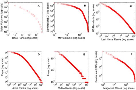 Rank Frequency Plots Of Empirical Datasets Rank Frequency Plots Of All
