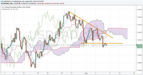 Us Dollar To Canadian Dollar Forecast Usdcad Trades Up On Stronger