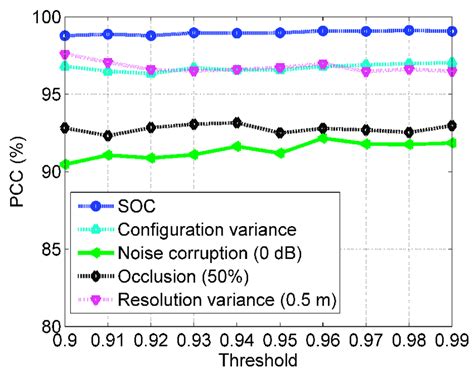 performance of the proposed method at different thresholds download