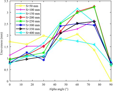 the unevenness of tunnel face with the alpha angle at different joint