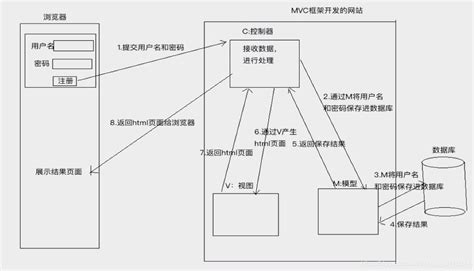 Mvc框架面向鸿蒙编程的博客 Csdn博客