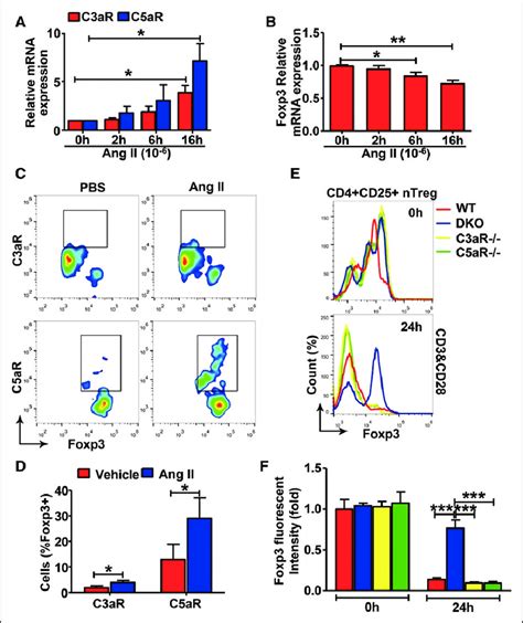c3ar complement component 3a receptor and c5ar complement component