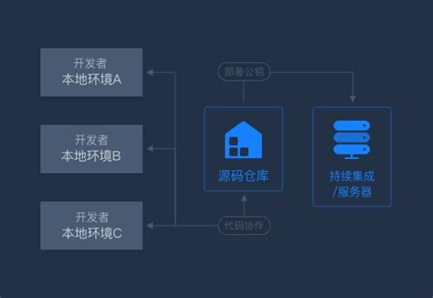 Gitcode私有化代码托管平台 宜智devserver Gitcode私有化代码托管平台 宜智devserver