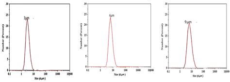 Gels Free Full Text Preparation And Characterization Of Responsive