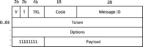 Format Of A Coap Message Header Download Scientific Diagram