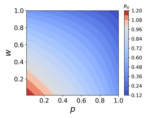 We Show The Analytical Value Of The Basic Reproductive Number R0 In Download Scientific Diagram