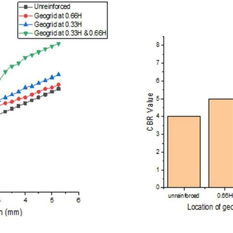 A Load Penetration Curves For Bcs Reinforced With Non Woven