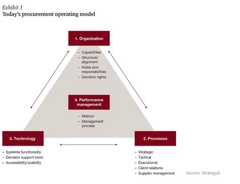 Todays Procurement Operating Model Amori Al Zayer