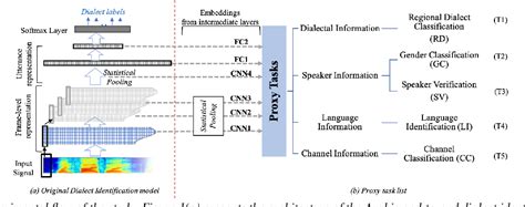 figure 1 from what does an end to end dialect identification model