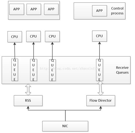 Dpdk性能优化与配置 Csdn博客