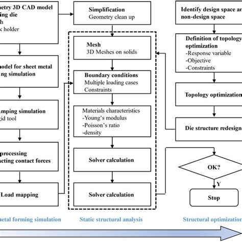 Proposed Methodology For The Simulation Download Scientific Diagram