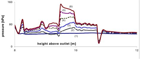 Influence Of Imperfection Amplitude R On Pressure On The Silo Walls