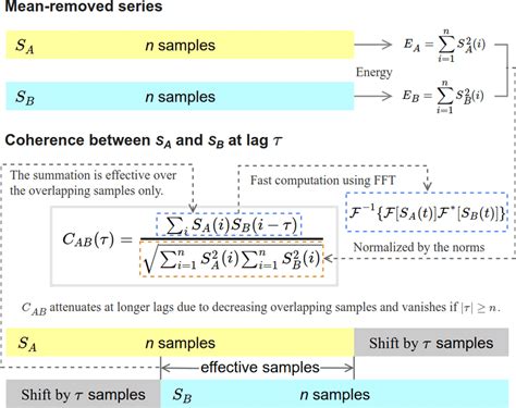 20 Schematic Diagram Of Computing Correlation Functions In The