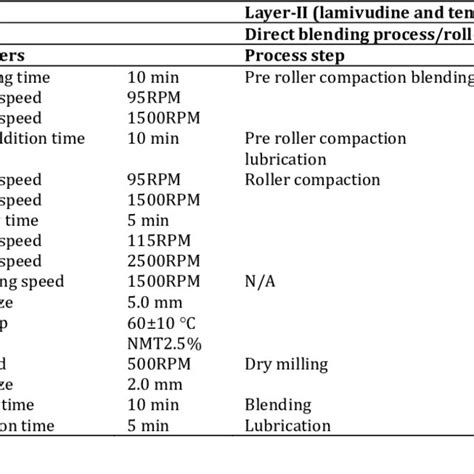 Process Parameters Used For The Manufacturing Process Download Scientific Diagram