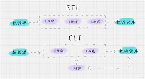 etl数据集成架构设计文档 ett数据集 jordana的技术博客 51cto博客